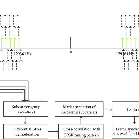 pdf baseband transceiver design of a high definition radio fm system using joint theoretical