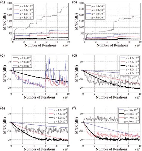 mnr in db results for a standard fxlms algorithm b sun s download scientific diagram