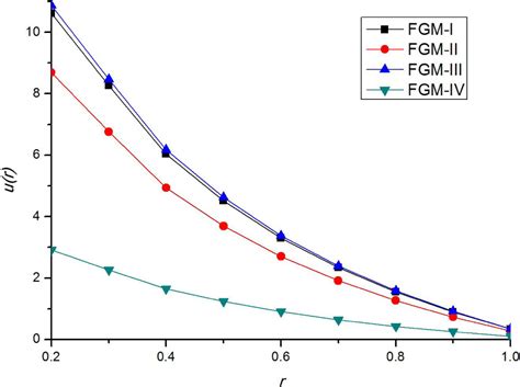 investigation of thermo elastic characteristics in functionally graded rotating disk using