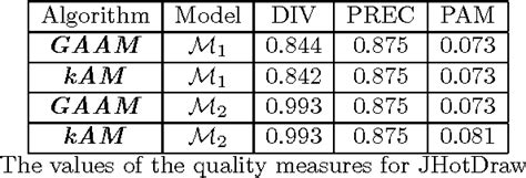 table 1 from a graph algorithm for identification of crosscutting concerns semantic scholar