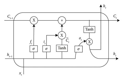 schematic diagram of lstm algorithm download scientific diagram