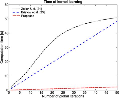 figure 2 from fast convolutional sparse coding using matrix inversion lemma semantic scholar