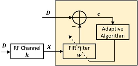 traditional echo cancellation configuration for adaptive filters download scientific diagram