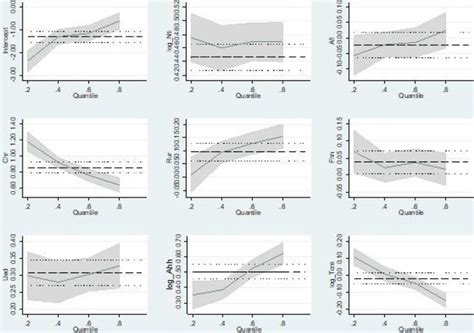 coefficients of a quantile regression download scientific diagram