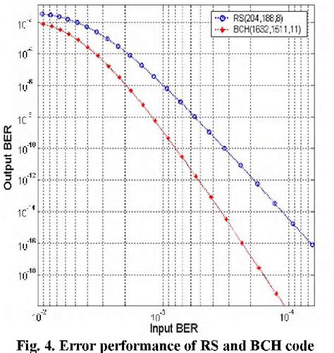 figure 2 from performance of concatenated code with hierarchical modulation in t dmb system