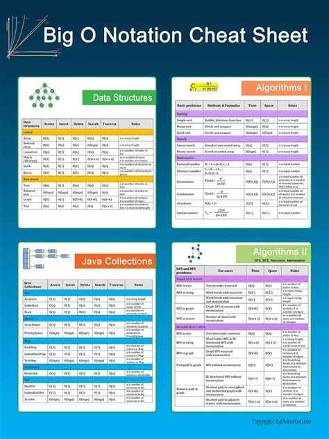 big o notation cheat sheet poster big o notation data science learning data structures