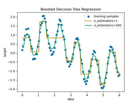 Decision Tree Regression With AdaBoost Scikit Learn 1 7 Dev0