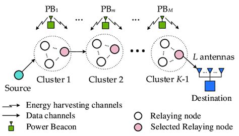schematic illustration of the wireless powered multi hop cluster based download scientific