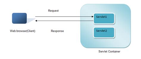 servlets overview servlets tutorial by wideskills