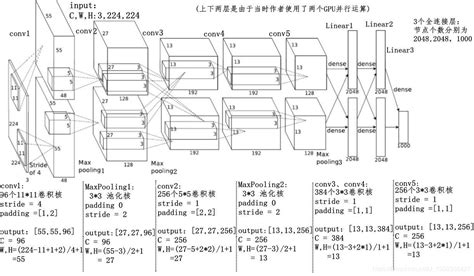 alexnet网络pytorch实现 python用alexnet标识 csdn博客