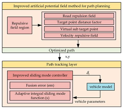 sensors free full text research on path planning and path tracking control of autonomous
