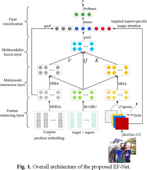 figure 1 from targeted aspect based multimodal sentiment analysis an attention capsule