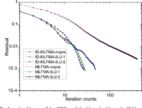 figure 1 from preconditioning technique in the interpolative decomposition multilevel fast