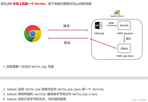 javaweb—jspandmvc模式和三层架构 jsp servlet mysql技术框架图 csdn博客