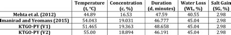 gobc pa results of osmotic dehydration parameters optimum values of download scientific diagram