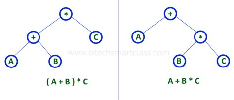 data structures tutorials binary tree with an example