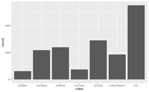 Bar Charts Geom Bar Ggplot2