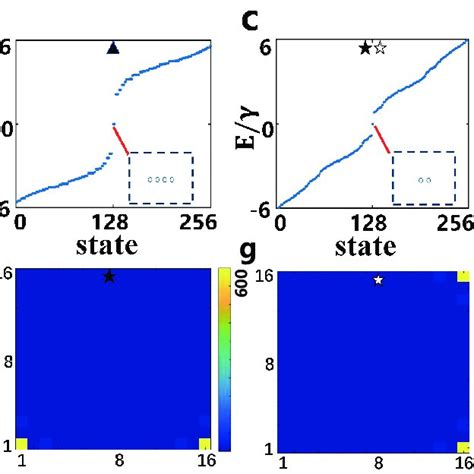 a hoti phase diagram of the 2d ssh lattice with φ π γ 1 and λ2 download scientific