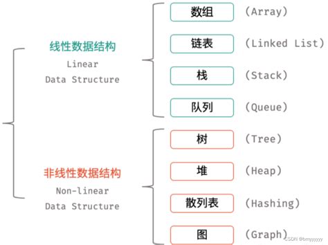 【计算机基本原理 数据结构】八大数据结构分类