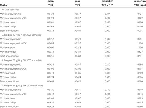 evaluation of type i error rates tier download table