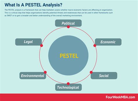 What Is A PESTEL Analysis And Why It Matters FourWeekMBA Pestel