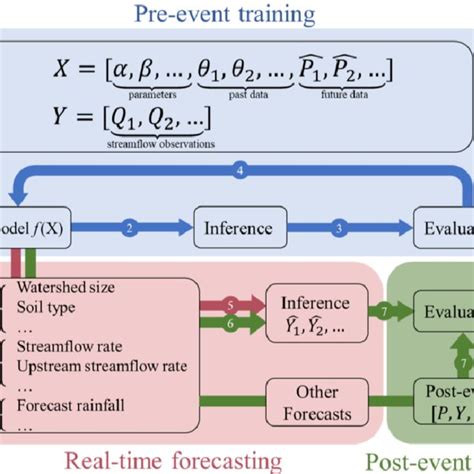 The Real Time Forecasting Framework With Deep Learning Models Including