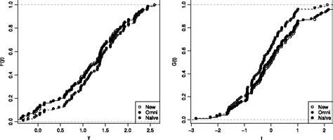 figure 1 from a weighted quantile regression for randomly truncated data semantic scholar