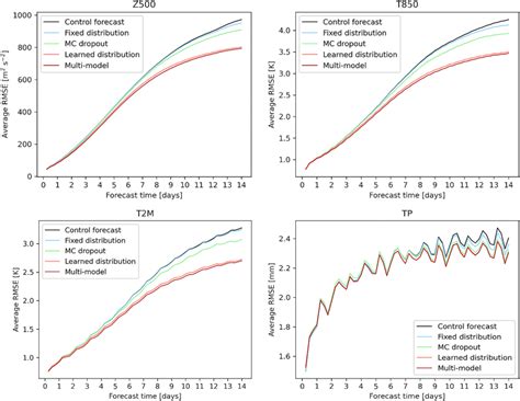comparison of four different perturbation methods that is fixed download scientific diagram