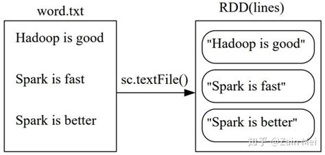 spark编程笔记 2 rdd编程基础 知乎