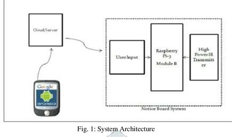 [pdf] iot based graphical notice board using raspberry pi semantic scholar