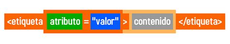 Estructura De Un Elemento Html Lenguaje Html