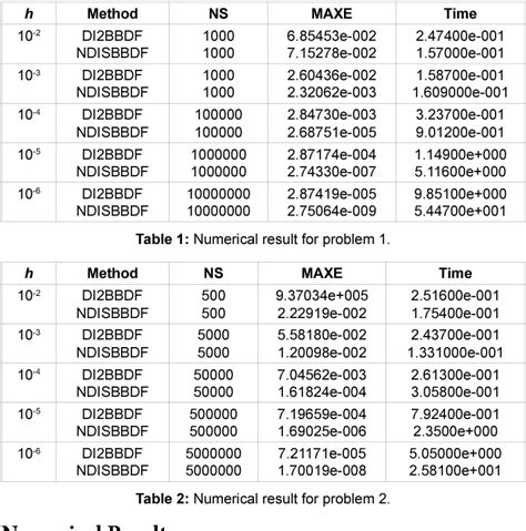 figure 1 from a new numerical method for solving stiff initial value problems semantic scholar