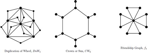 some cycle related graphs download scientific diagram