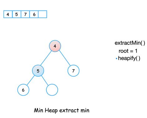 A Bit About Binary Heap