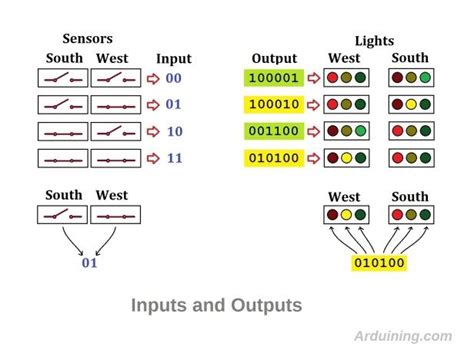 Traffic Light Finite State Machine With Arduino Finite State