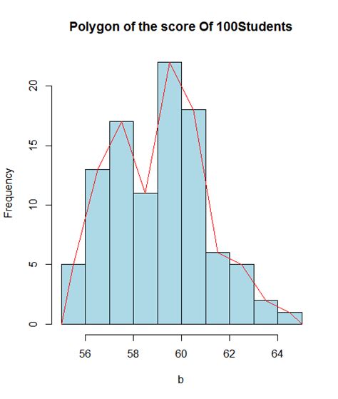 How To Construct Frequency Polygon Graph In R Programming DEV Community
