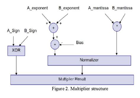 [pdf] an fpga based high speed ieee 754 double precision floating point multiplier using verilog