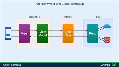 clean architecture in flutter a quick beginner s guide by andreas mobile app circular