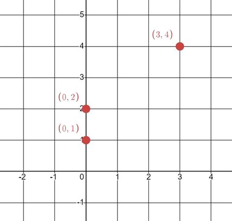 2 2 graphing on the cartesian coordinate plane mathematics libretexts
