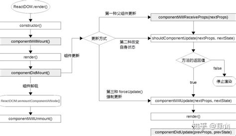 react 生命周期图 欢迎来到甘丰迟的博客 更新中