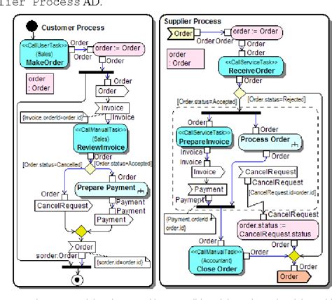 figure 1 from use of uml and model transformations for workflow process definitions semantic