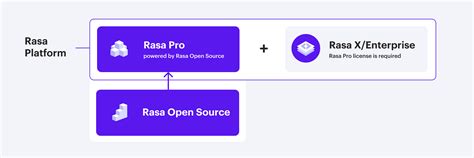 introduction to rasa open source and rasa pro