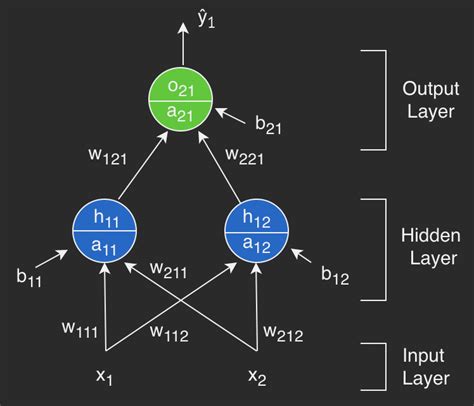 a simple neural networks for binary classification understanding feed forward by anupam kumar
