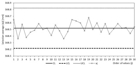 processes free full text shewhart control charts implementation for quality and production