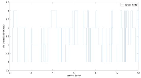 mathematics free full text improved nonfragile sampled data event triggered control for the