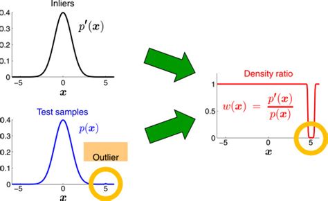 Outlier Detection Methods