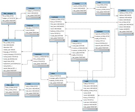 Er Diagram From Mysql Workbench