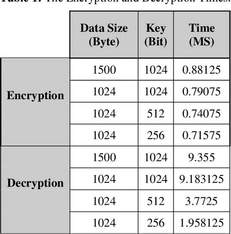 table 1 from a new cryptographic algorithm for the real time applications semantic scholar