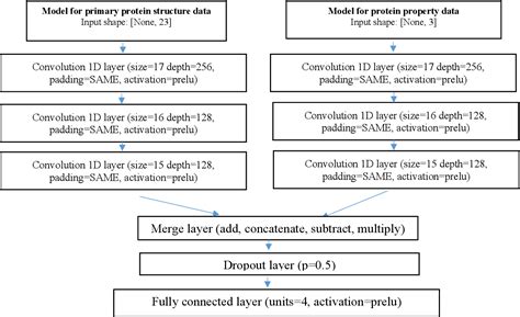 figure 1 from protein secondary structure prediction using multi input convolutional neural