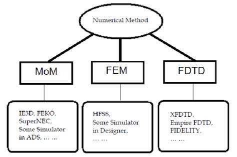 numerical methods and software download scientific diagram